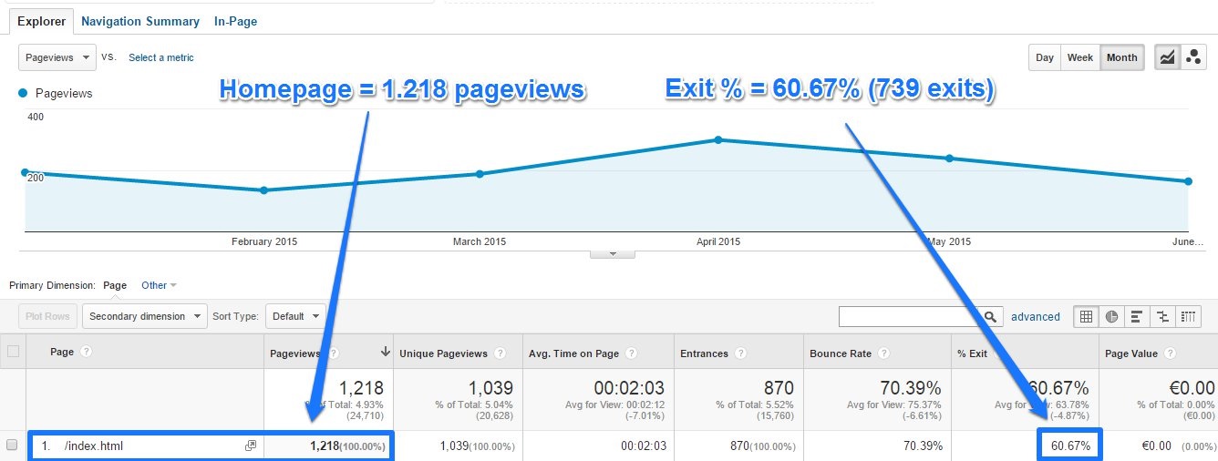 How to Analyze the Navigation Summary in Google Analytics