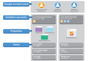 Best Ways to Deal With Google Analytics User Permissions | Online Metrics