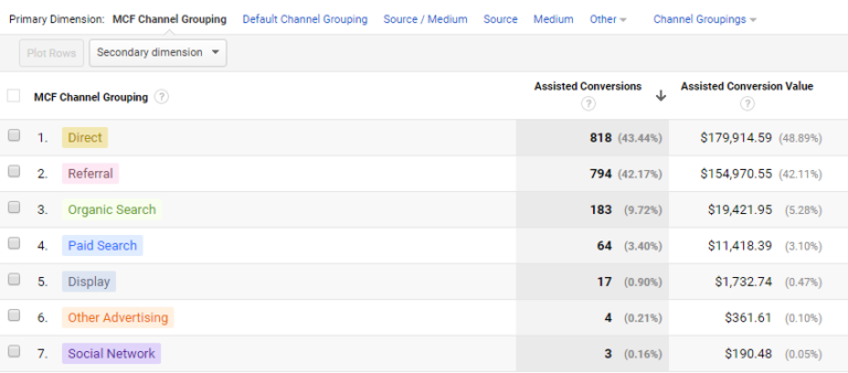 Complete Guide to Multi-Channel Funnels in Google Analytics