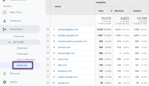 In-Depth Guide on How to Leverage Google Analytics Channels