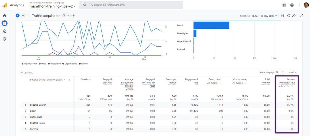 How to Analyze the Conversion Rate in Google Analytics 4 (GA4)