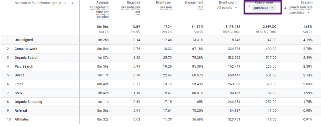 How to Analyze the Conversion Rate in Google Analytics 4 (GA4)