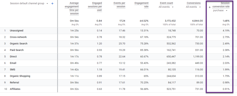 How to Analyze the Conversion Rate in Google Analytics 4 (GA4)