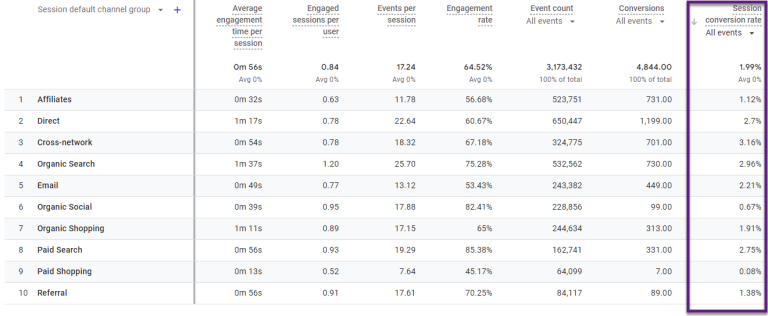 How to Analyze the Conversion Rate in Google Analytics 4 (GA4)